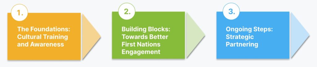 First Nations Better Practice Community Engagement - The Energy Charter