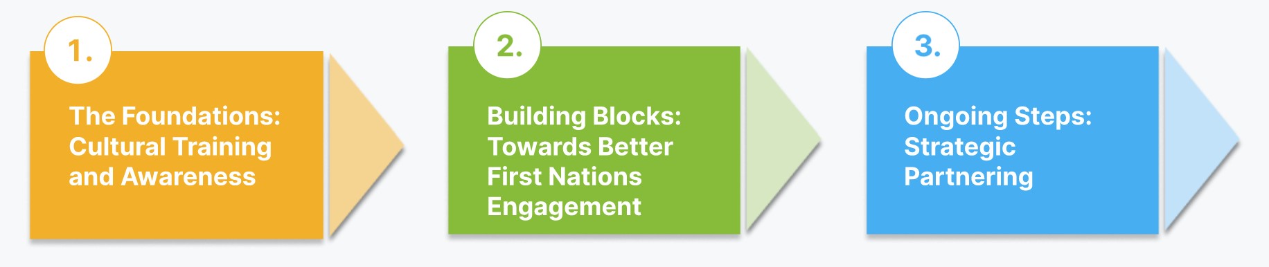 First Nations Better Practice Community Engagement - The Energy Charter