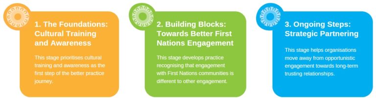 First Nations Better Practice Community Engagement - The Energy Charter