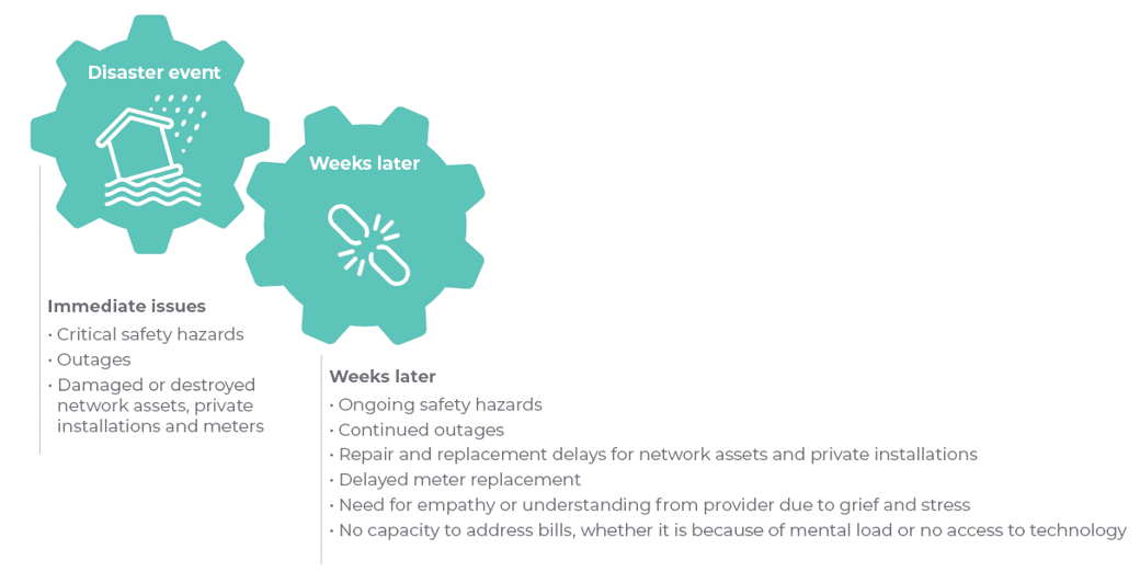 Natural disasters, the long-term customer experience | The Energy Charter
