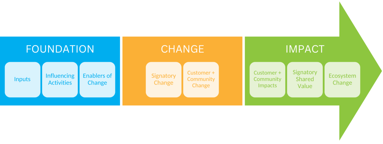 Our Impact Framework - The Energy Charter